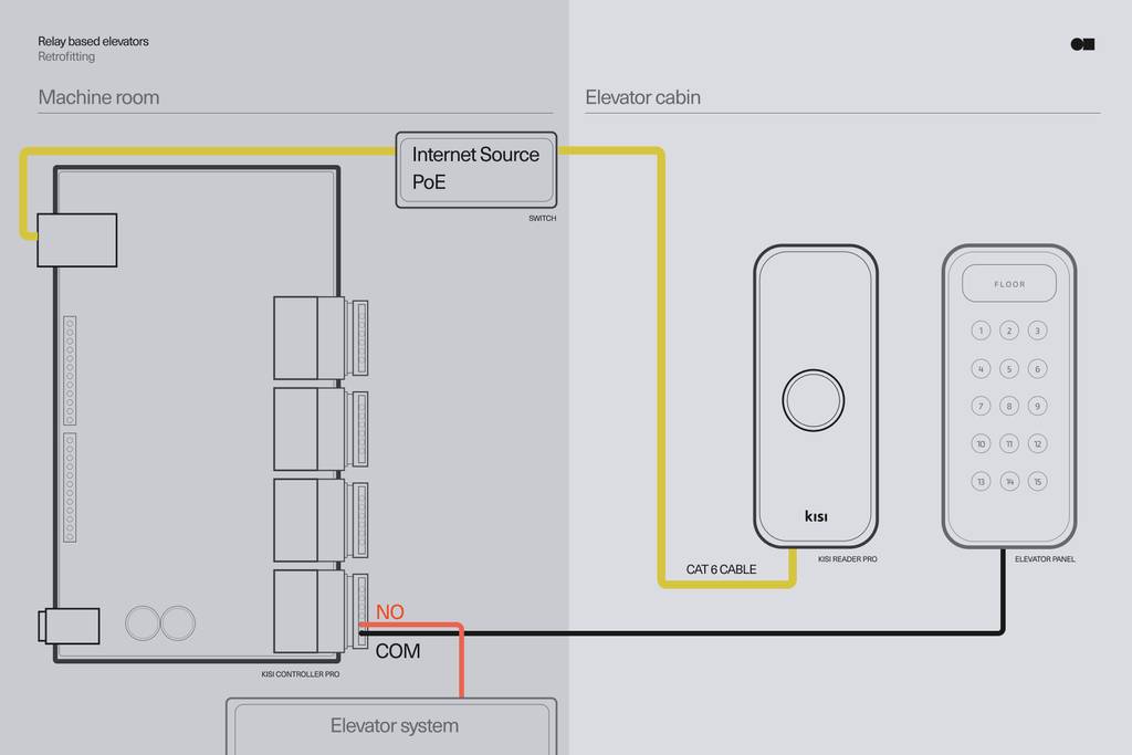 Install elevators | Kisi Product Documentation