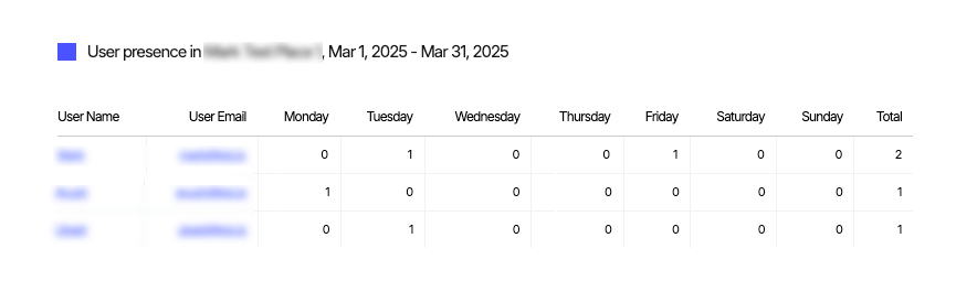 User presence reports | Kisi Product Documentation